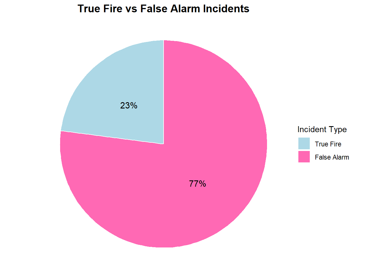 Fire Alarm Prediction-Technical Appendix – Luciano Lu - MUSA 5080 Portfolio