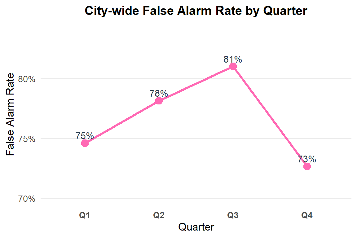 Fire Alarm Prediction-Technical Appendix – Luciano Lu - MUSA 5080 Portfolio